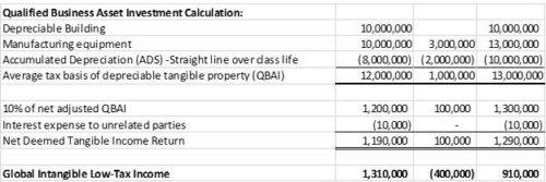Global Intangible Low-Tax Income - Working Example. Executive Summary ...